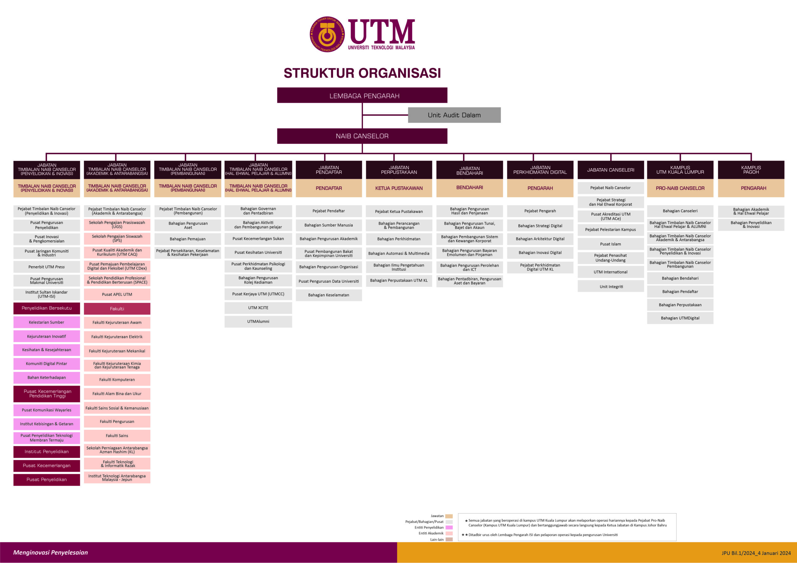 UTM Organisational Structure I Carta Organisasi UTM