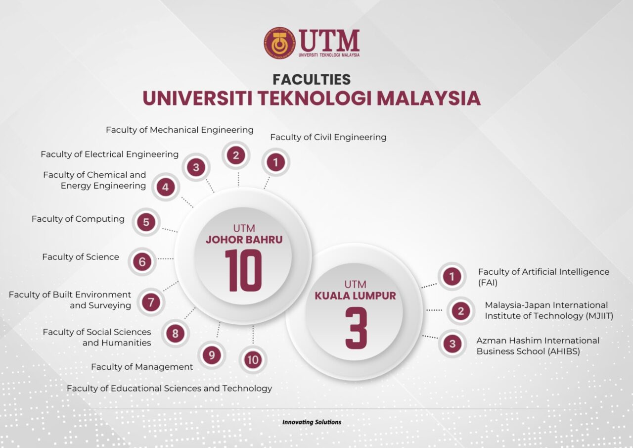 Faculties | About UTM